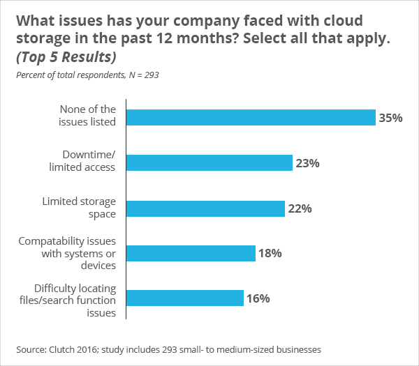 Selecting Your Cloud Storage Provider | Clutch.co