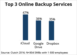 2016 Cloud Backup Survey | Clutch.co