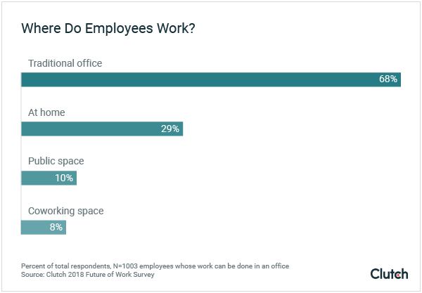 The Future of Work: 8 Facts About Office Design, Telework, and ...