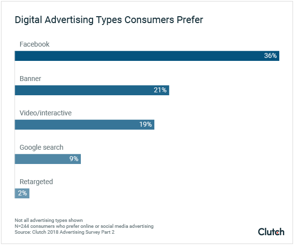 What Consumers Want in Advertising | Clutch.co