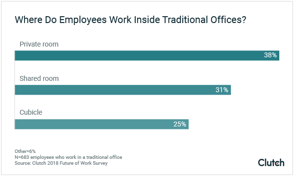 The Future of Work: 8 Facts About Office Design, Telework, and ...