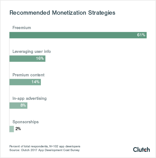 61% of App Developers Say ‘Freemium’ Model is Best Option to Monetize a ...