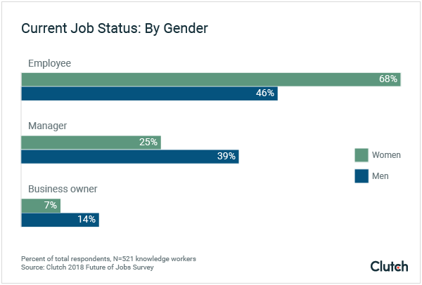 Women Less Optimistic Than Men About the Future of Work | Clutch.co