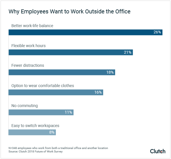 The Future of Work: 8 Facts About Office Design, Telework, and ...