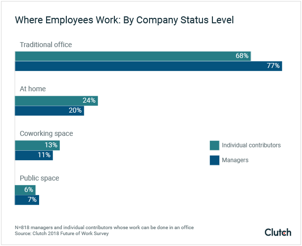 The Future of Work: 8 Facts About Office Design, Telework, and ...