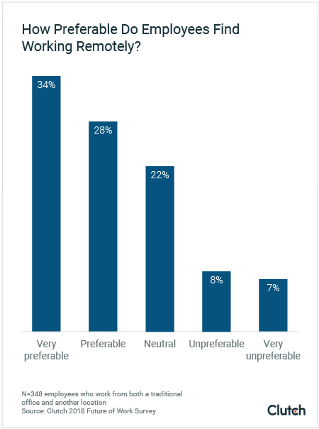 The Future of Work: 8 Facts About Office Design, Telework, and ...
