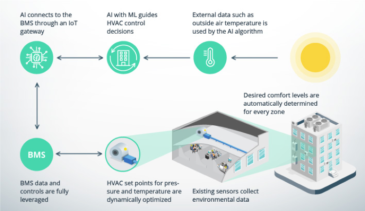 How Machine Learning Enhances Facility Management | Clutch.co