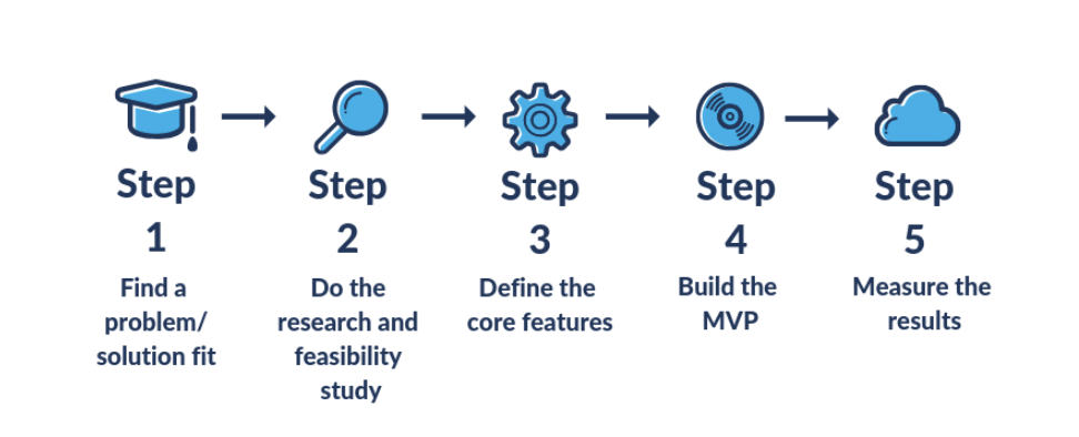 5 Critical Steps to Consider When Building an MVP | Clutch.co
