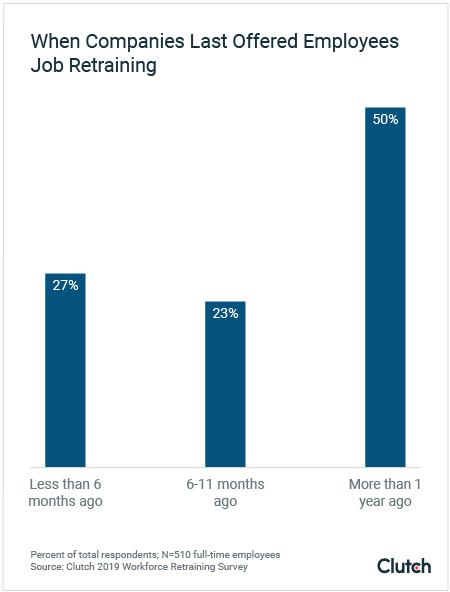 70% of Employees Are Likely to Participate in Job Retraining If Offered ...