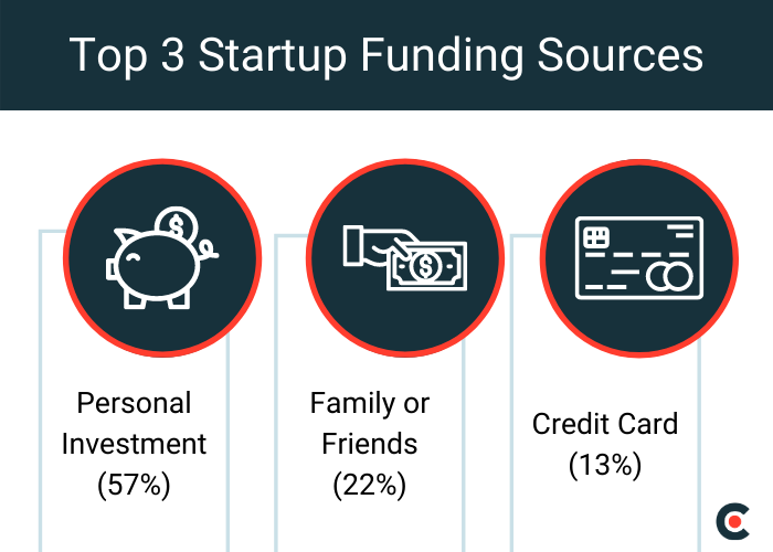 Startup Funding: Sources and Challenges for New Businesses | Clutch.co