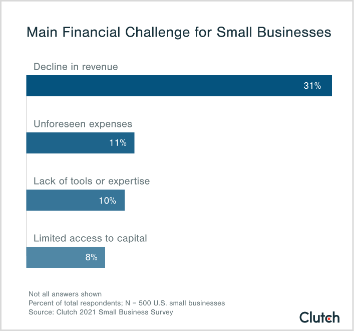 4 Financial Challenges for Small Businesses | Clutch.co