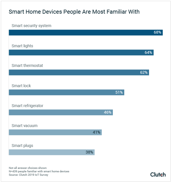IoT Technology and Smart Devices in the Home | Clutch.co