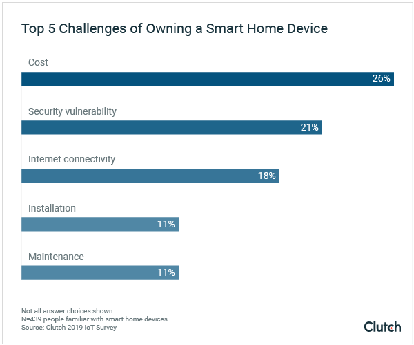 IoT Technology and Smart Devices in the Home | Clutch.co