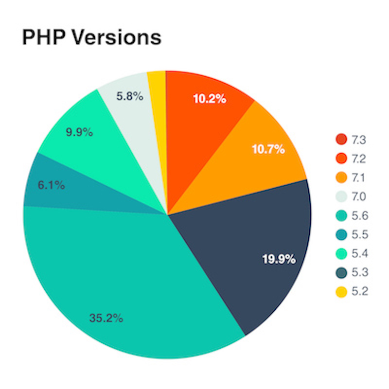 Update Your Website to the Latest PHP Before It’s Too Late | Clutch.co