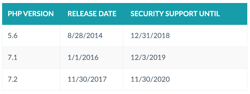 Update Your Website to the Latest PHP Before It’s Too Late | Clutch.co