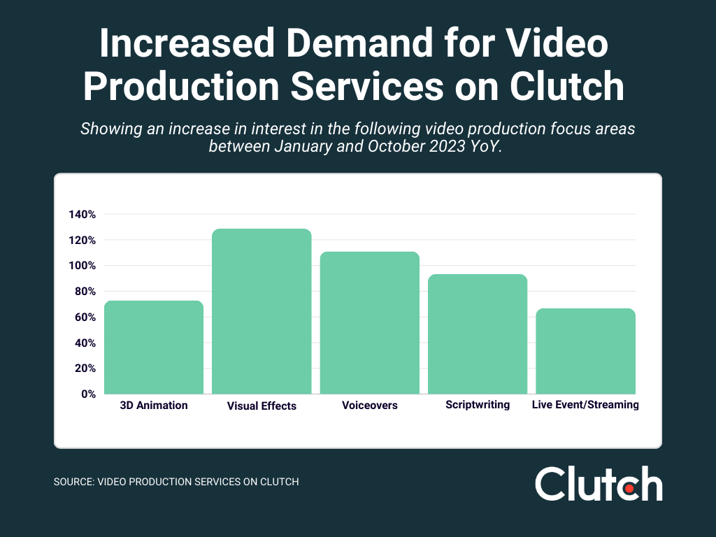 Boosting Efficiency & Value with Video Production Advancements | Clutch.co