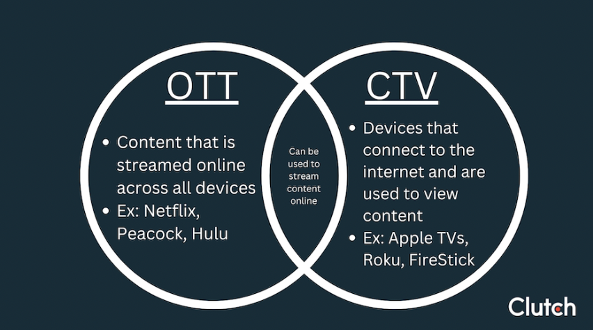 CTV Advertising: Basics of CTV Ads for Marketers | Clutch.co