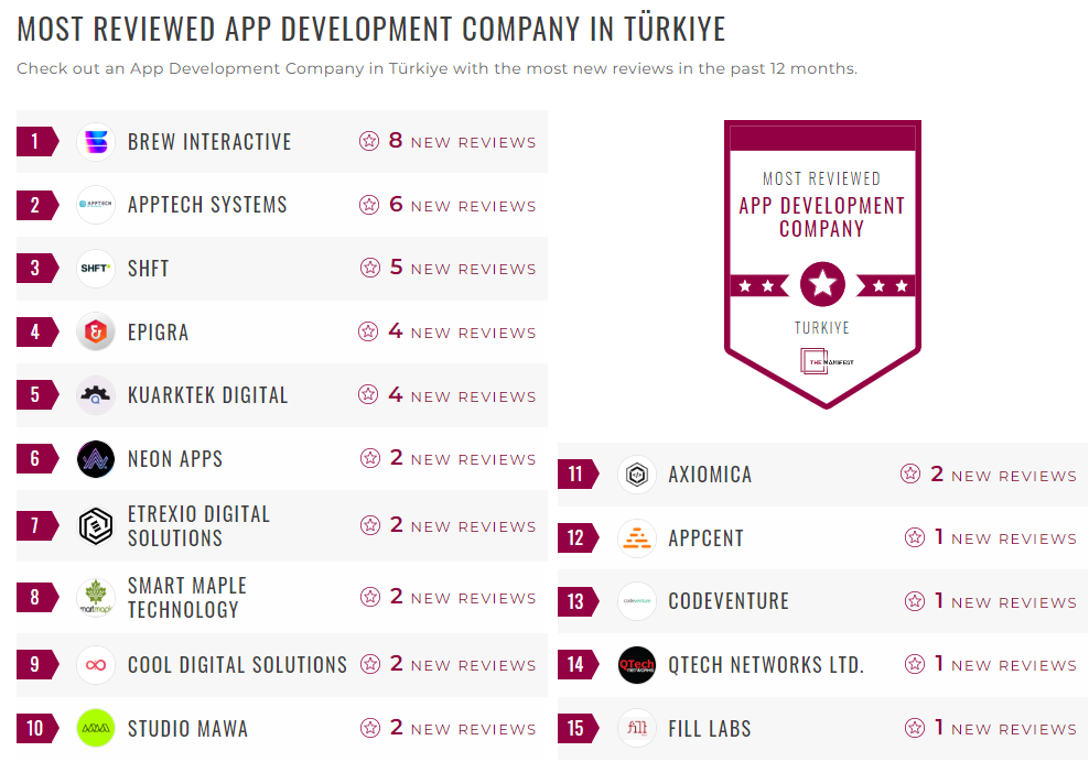The Manifest Honors The Most Reviewed B2B Companies in Turkey for 2024