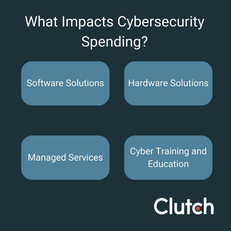 How to Make a Cybersecurity Budget [with Template] | Clutch.co