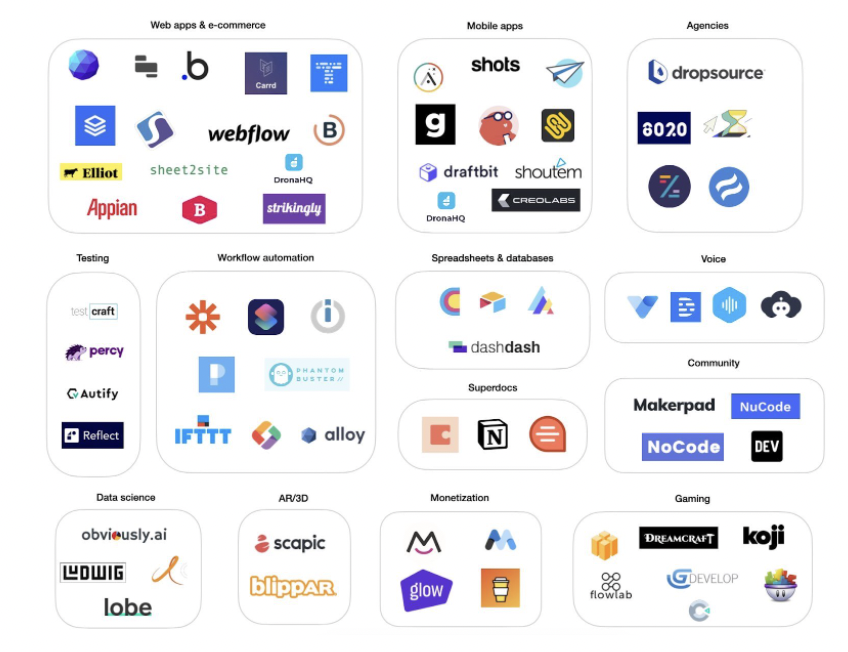 What is No-Code and Should You Be Using it? | Clutch.co