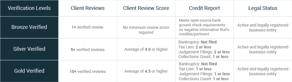 Clutch verification levels for companies in the US