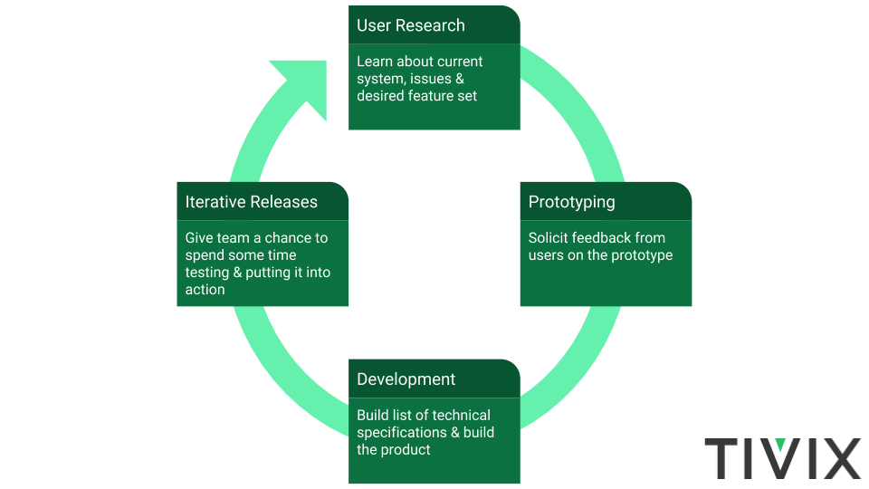 Why the Iterative Development Process Is Crucial for Success | Clutch.co